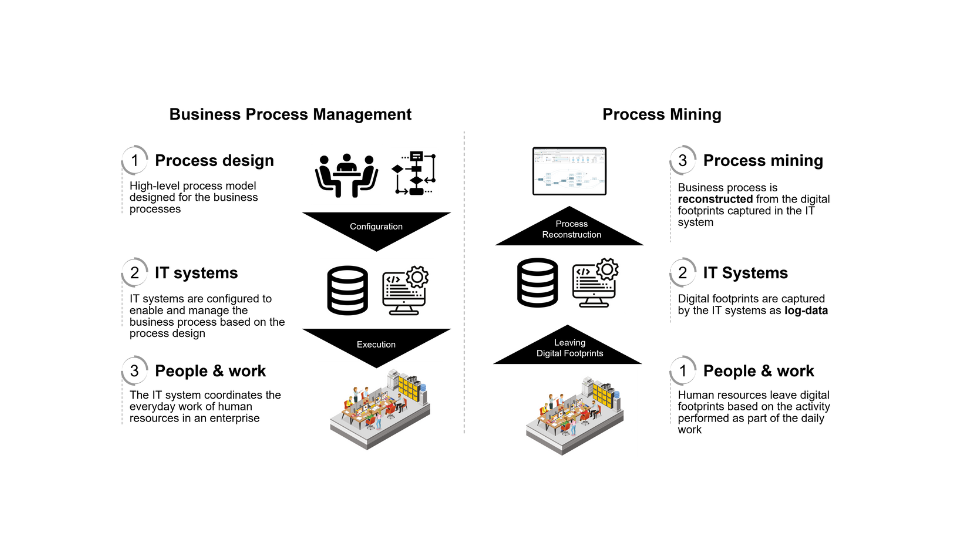 Process Mining