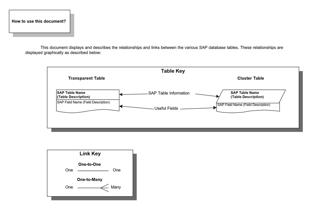 Sap Table Relations 8997