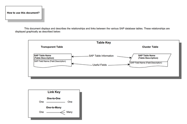 SAP Table Relations